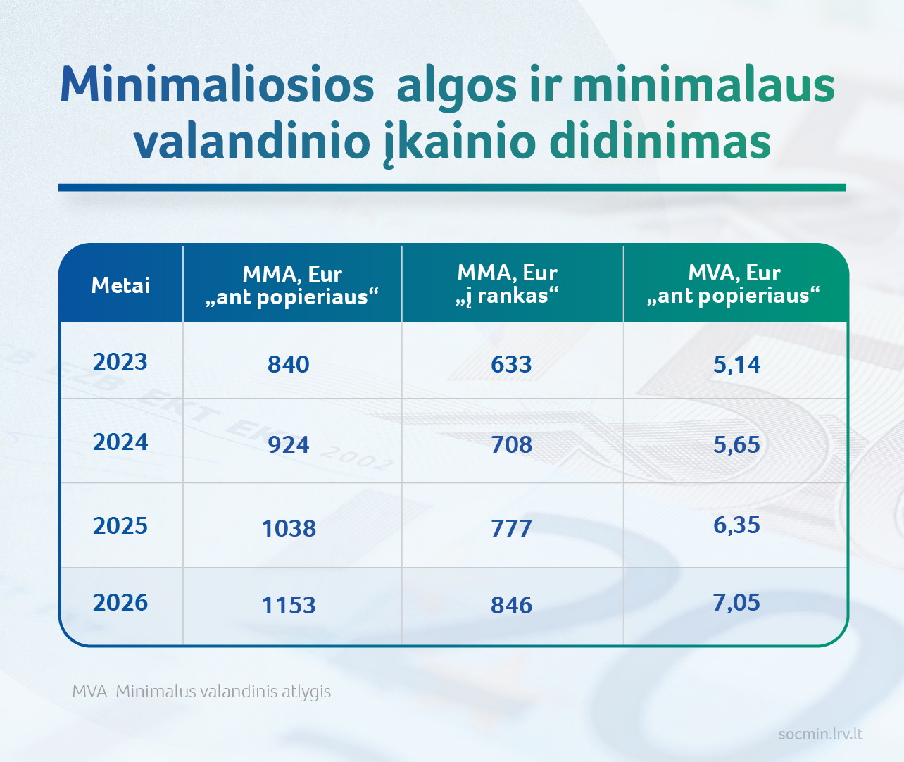 Patvirtinta: MMA nuo 2026 m. – 1153 eurai - Lietuvos Respublikos ...